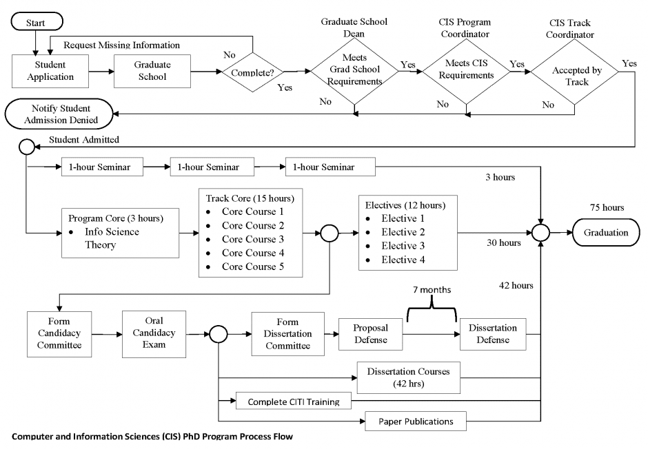 CIS Process Flow - Computer and Information Sciences - UA Little Rock