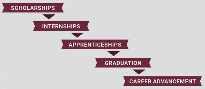 Apprenticely, Department Unveil Support Pathways for Students - Computer Science - UA Little Rock