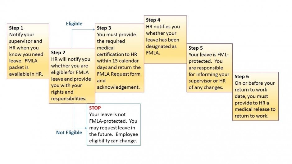 Family and Medical Leave Act (FMLA) - Department of Human Resources ...